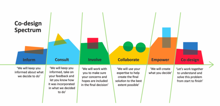 Youth engagement frameworks – Future Minds | Business Innovation Programs